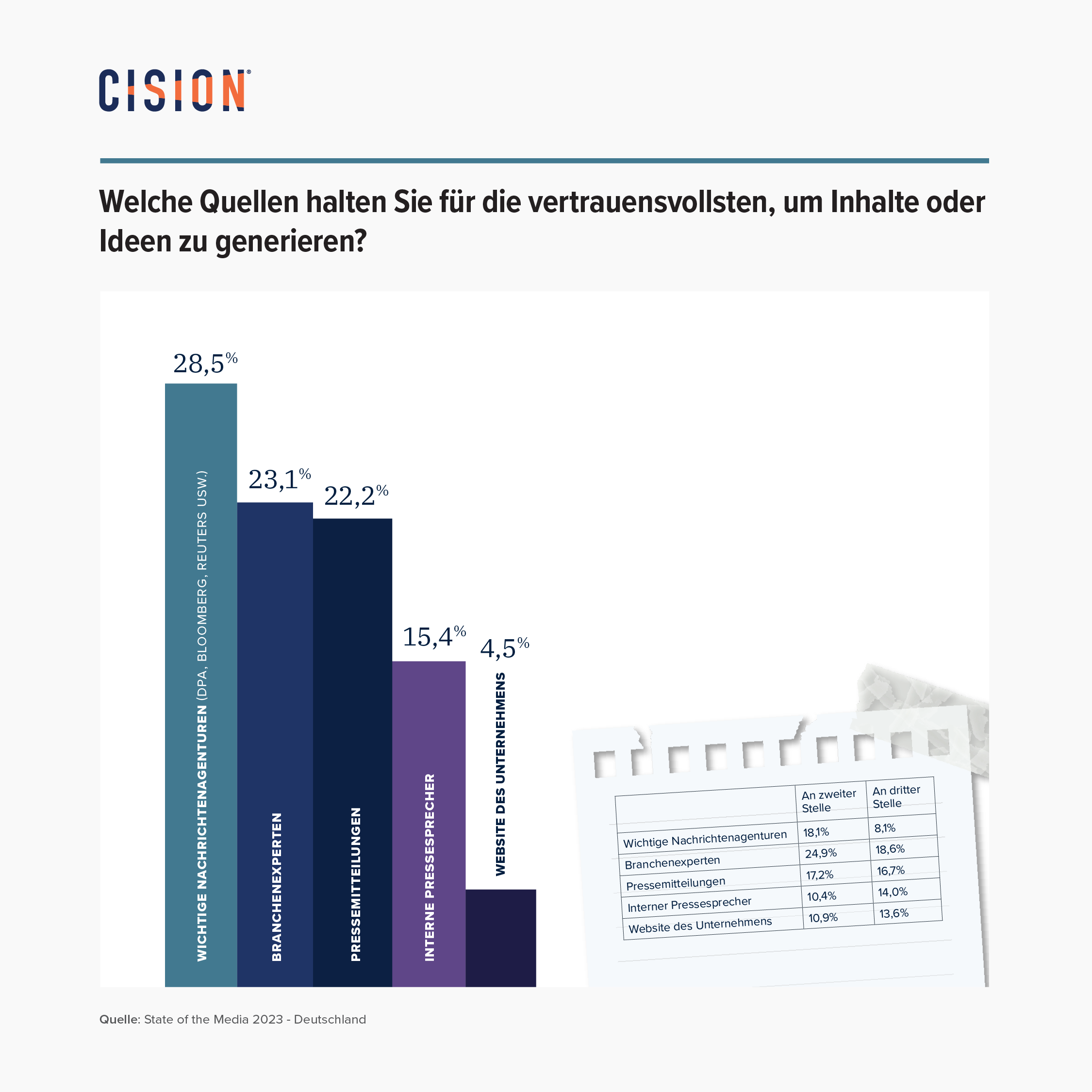 State of the Media Report 2023 Deutschland: Immer größere Arbeitslast ...