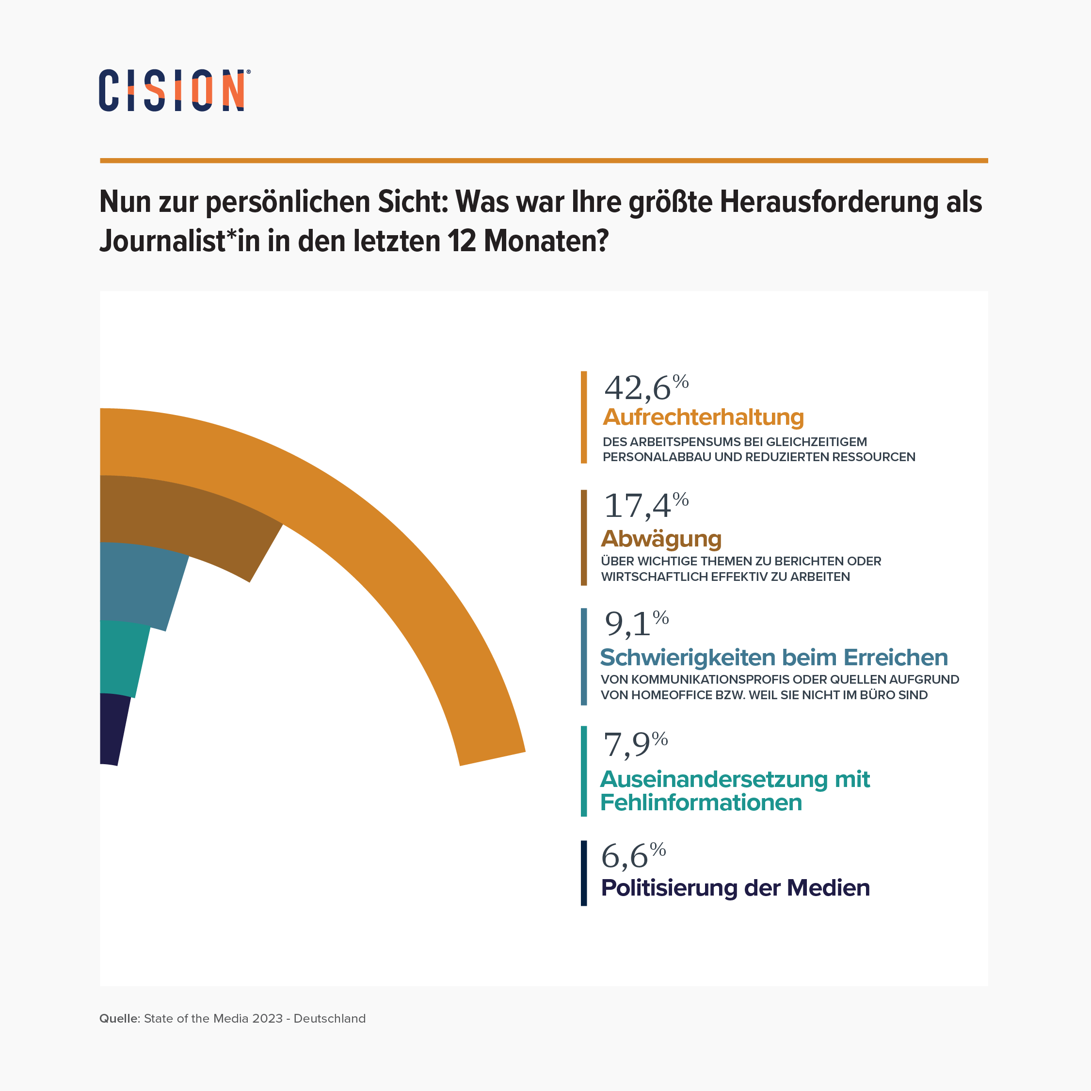 State of the Media Report 2023 Deutschland: Immer größere Arbeitslast: Ist die Qualität des ...